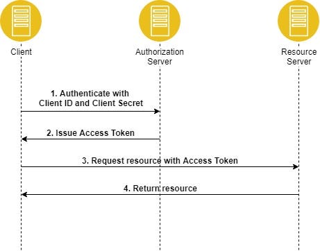 Client Credentials with OAuth in ASP.NET Core | by Pichid Detson | Medium