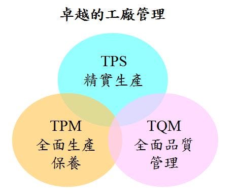 工廠管理 - TPS x TQM x TPM. 做這樣多的專案下來，我覺得成就一件事，其實是很多變數管控的集合，然很多時候我們都… | by C.T. Wu | Medium