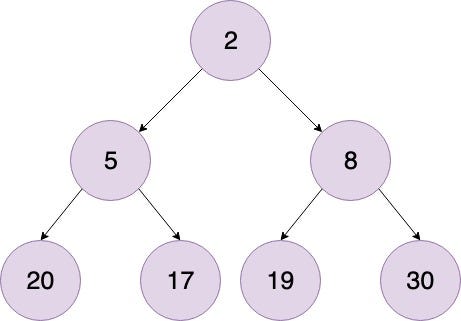 Data Structures: Heaps. This post is the fifth in a series on… | by ...
