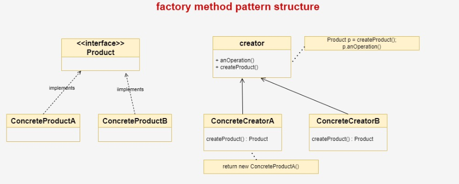 Factory Method Pattern — get the gist in 2 min. | by aditya chaudhari | JavaDeveloperDiary — JDD ...