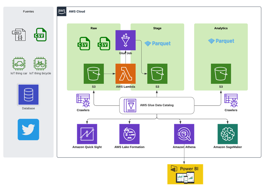 Aws Analizando Tu Data Lake Con Powerbi By Luis Grados Salinas Medium