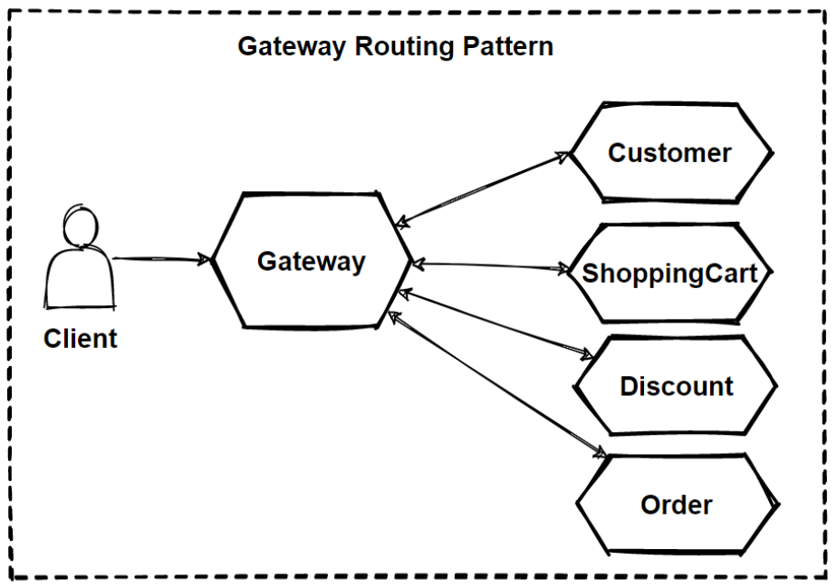 Gateway Routing Pattern. In this article, we are going to talk… | by Mehmet Ozkaya | Design ...