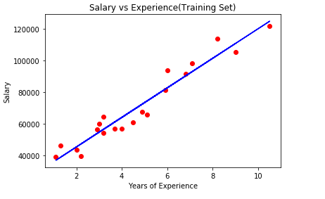 Simple Linear Regression Using Python | by Sudhakar Kumar | Medium
