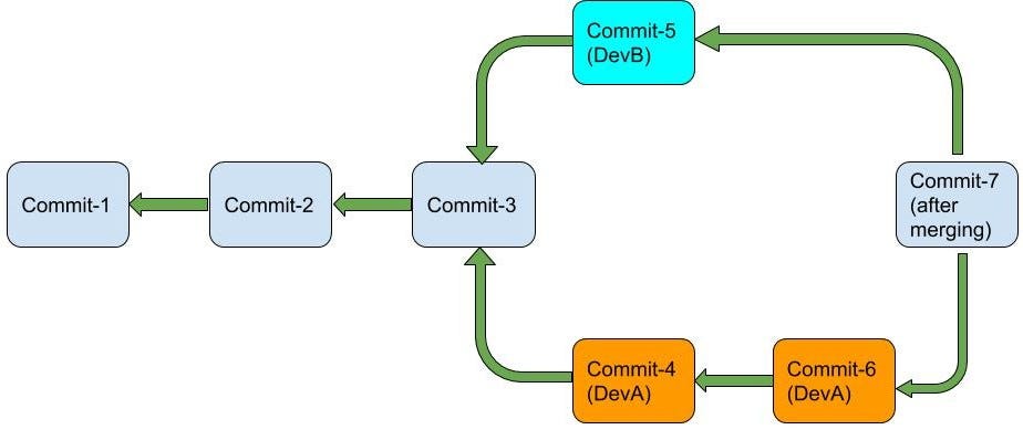 Git Branching Made Easy. This is the second article in the… | by ...