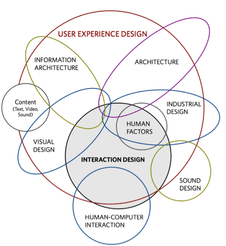 My Attempt at Demystifying UX. A Concept Model Approach | by Lien Chung | Medium