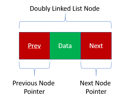 Doubly Linked List All Operations | by Algoritma Uzmani | Medium