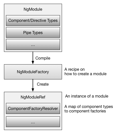 Essential Angular: Compilation. I wrote an article about the core… | by ...