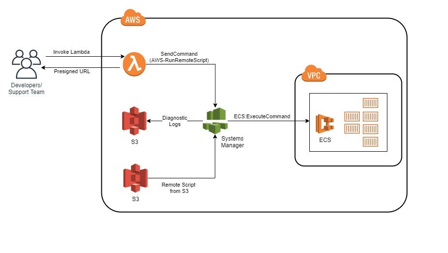 Enabling Automated Diagnostic Logs Heapthread Dump Of Amazon Ecs Managed Containers With Aws