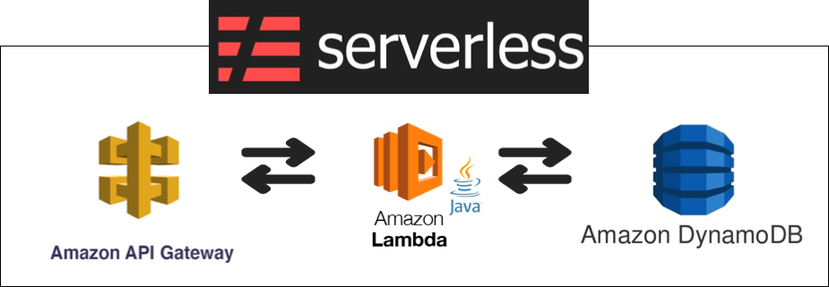 Build Java Rest Api Using Api Gateway Aws Lambda Dynamodb And Serverless Framework On Aws By 6554