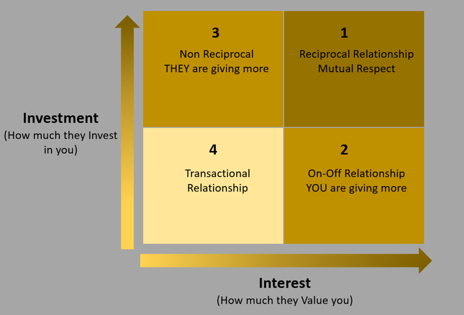 Are You Over-Investing in Your Relationships? | by Modern Messy ...