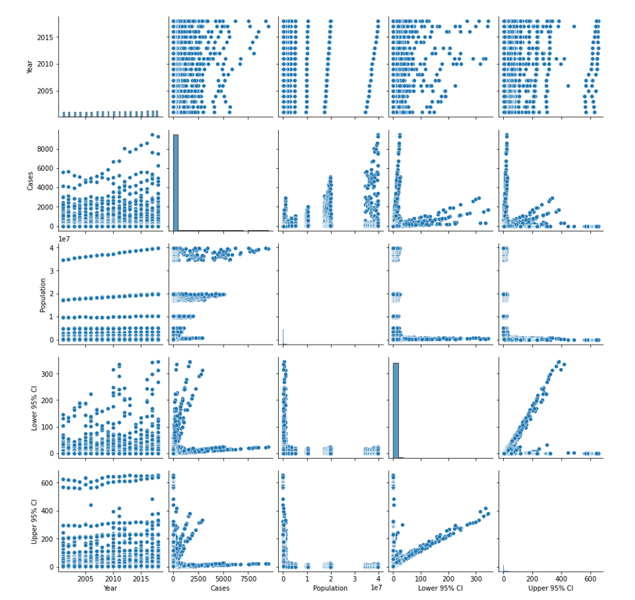 Communicable Disease Data Visualization: A Step by Step Tutorial in ...