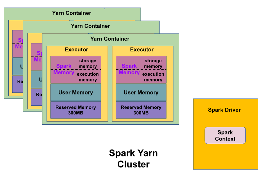 Spark study notes: Spark Optimization | by surendranadh kurra | Medium Spark study notes: Spark Optimization | by surendranadh kurra | Medium