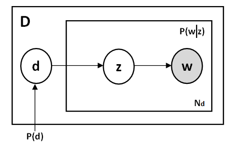 Topic Modeling (NLP) LSA, pLSA, LDA with python | Technovators