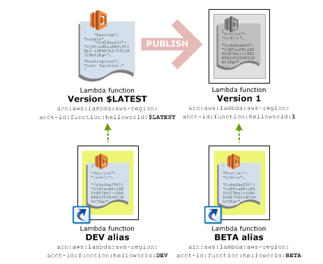 Creating Stages in API Gateway& Adding Alias in Lambda. | by sravanthi vallepu | Medium