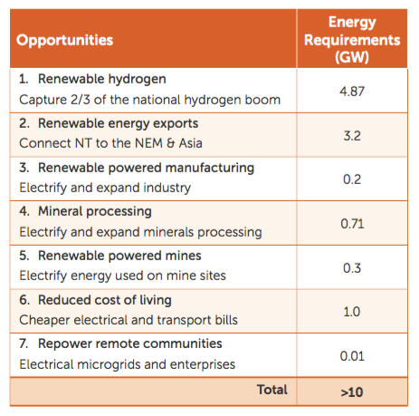 The 10 Gigawatt Vision. How renewable energy can power jobs and… | by ...