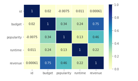 How to use Machine Learning Approach to Predict Movie Box-Office ...