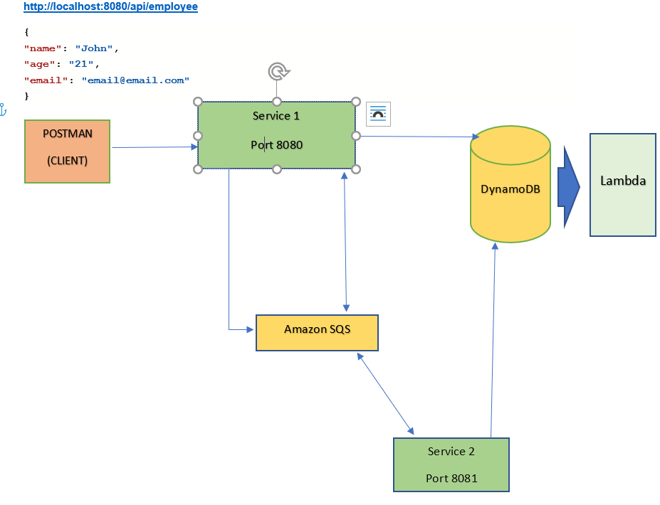 Employee Registration App Using Aws Sqs Dynamodb Lambda Spring Boot Microservices By Akash