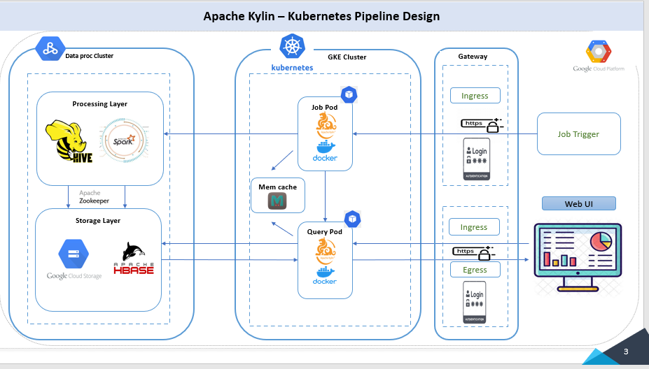 Apache Kylin on Kubernetes. Introduction: | by Gopi Kannedhara | Medium
