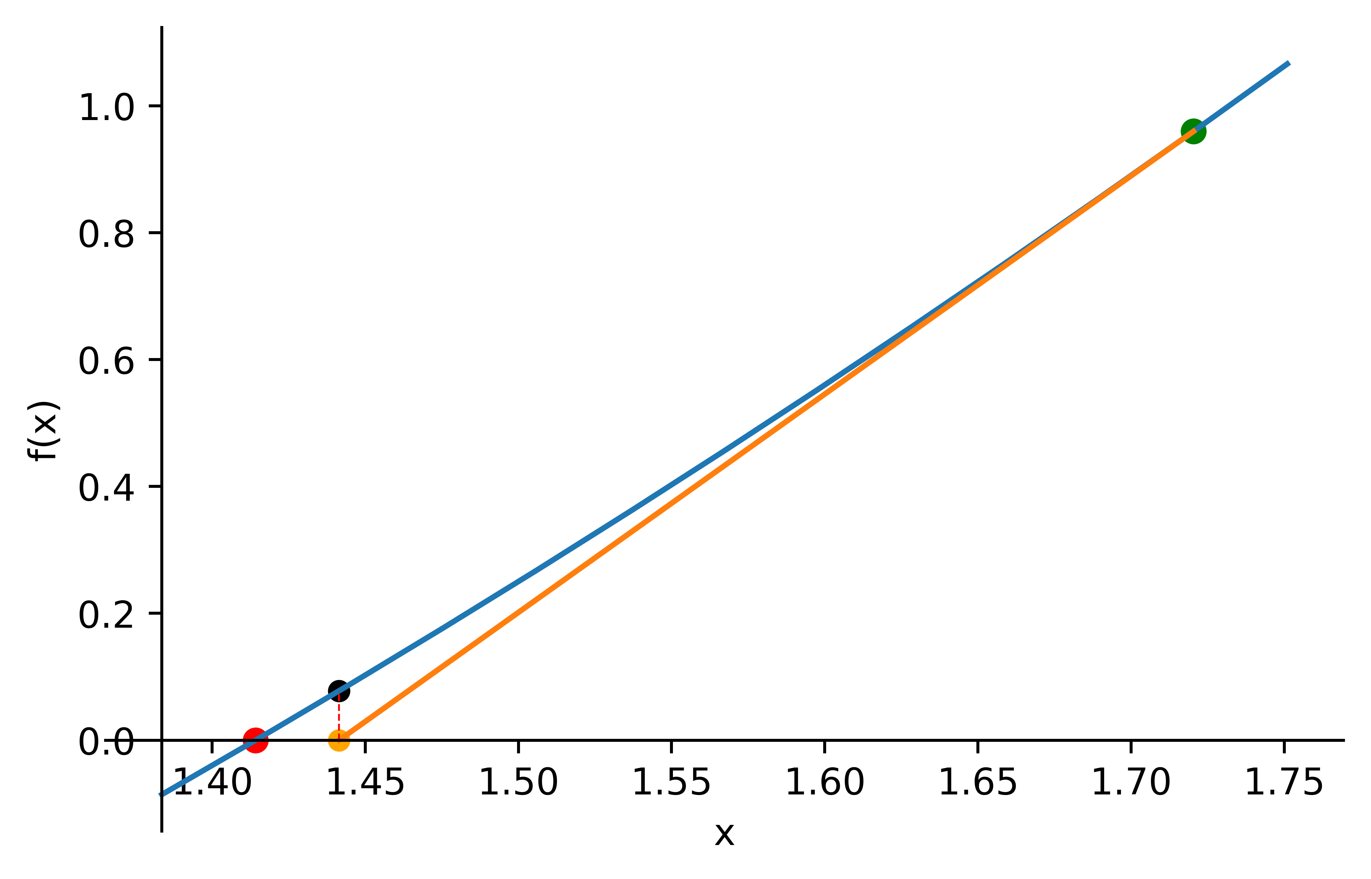 An intuitive and physical approach to Newton’s method. | by Tanbal تنبل ...