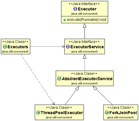 What is Executor Framework and how it works internally ? | by Pramod ...