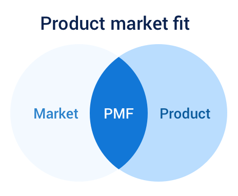 Insight: SaaS (5) Find PMF before the scale | by Jasper Han | kiwicode ...