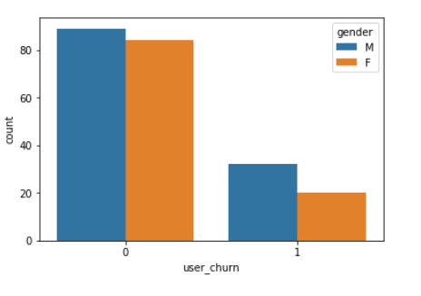 Predict Customer Churn using PySpark | by Anish Posim Reddy | Medium