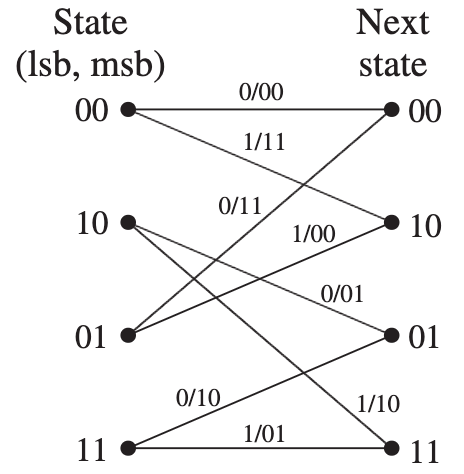 Intro to Convolutional Coding — Encoding | by Yair Mazal | Medium ...