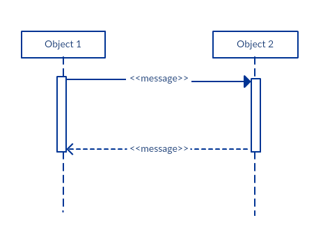 The Ultimate Guide to Sequence Diagrams | by Creately | Thousand Words ...