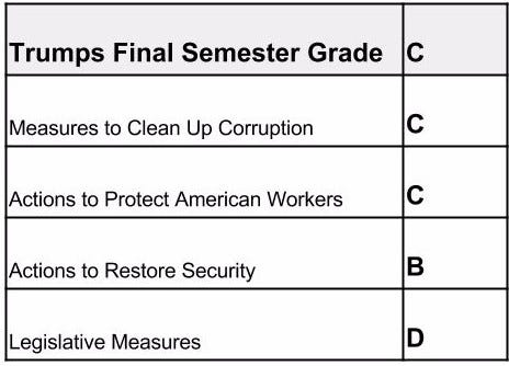 Donald Trump’s report card for the first semester of his freshman year ...