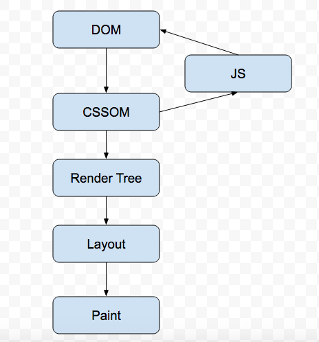 How Browsers Render a Web Page. Web Browsers are the most widely used ...