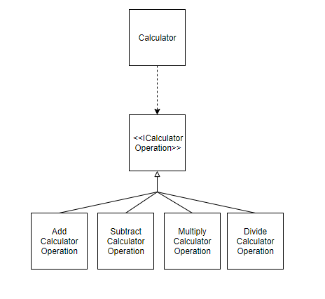Simplifying Dependency Inversion Principle (DIP) | by Kedren Villena | Medium