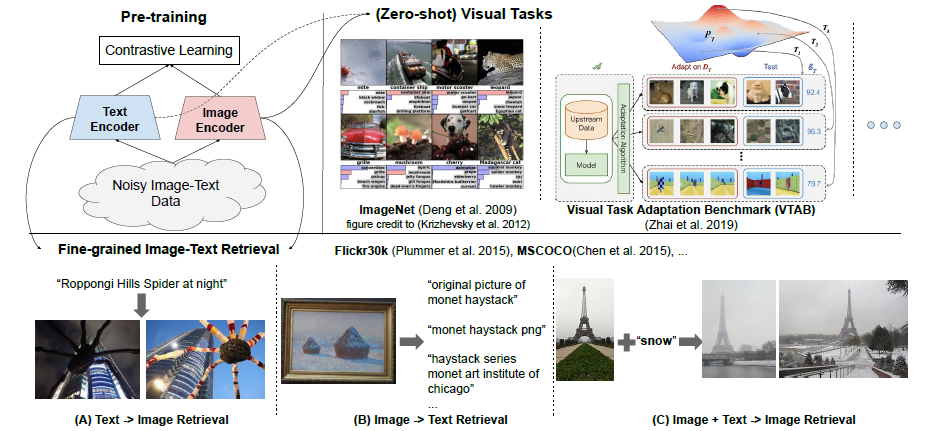 Review — ALIGN: Scaling Up Visual and Vision-Language Representation Learning With Noisy Text ...