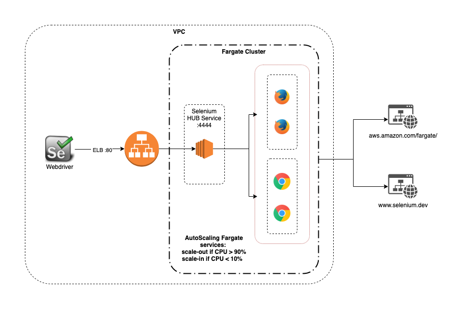 Reducing Costs And Resource Bottlenecks With Selenium Grid On Aws Fargate By Pond5 Technology