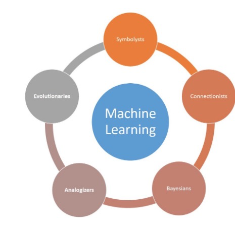 The Master Algorithm. Understanding the main schools of… | by Tom ...