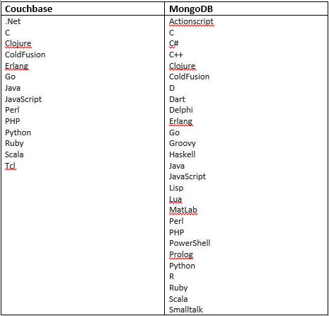 The Essential Difference Between Couchbase & MongoDB | by Cubet Techno ...
