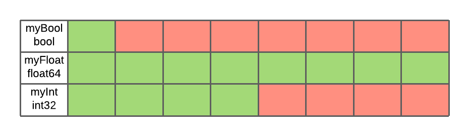 Golang Struct Size And Memory Optimisation By Ankit Wadhwana Techverito Medium
