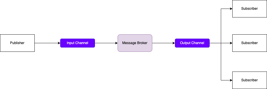 System Design Basics: Pub/Sub Messaging | by Abhinav Singh | Geek ...