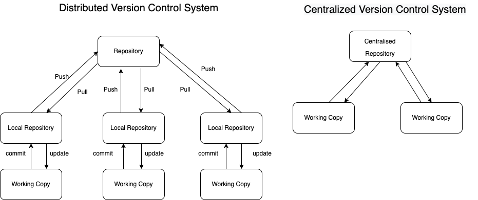 Introduction to Git and the basic Git workflows | by Manish soni | Nov ...