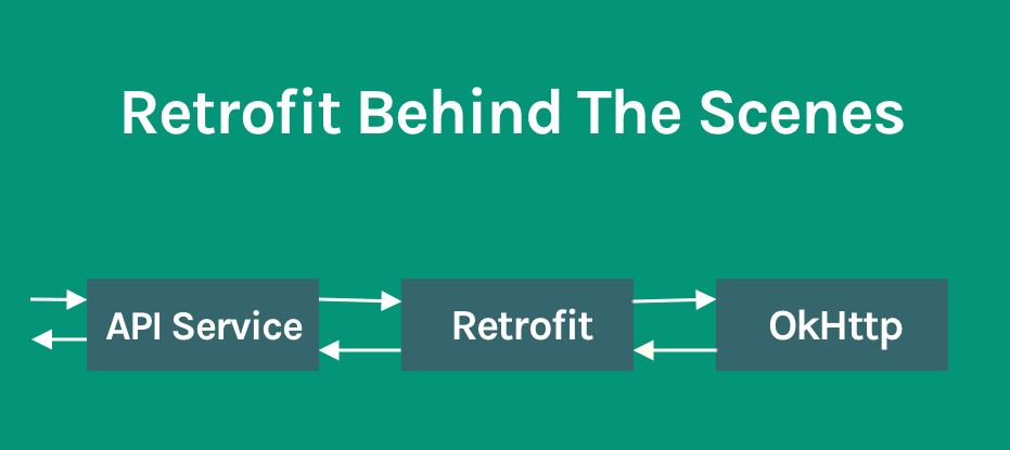 Understand How does Retrofit work | by Satya Pavan Kantamani | MindOrks ...