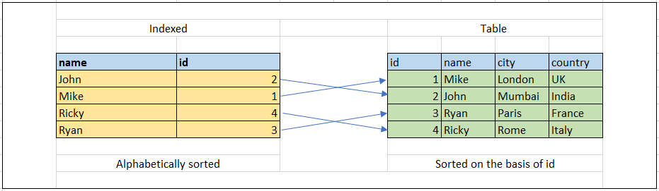 Indexes When to Use and When to Avoid In SQL. | by Vikram Gupta | Jan, 2023 | Level Up Coding