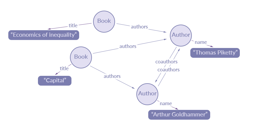 GraphQL - Query Language for API's | Medium