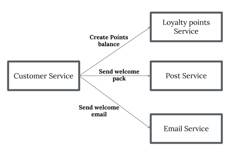 Microservice Architecture and Design Patterns for Microservices | by ...