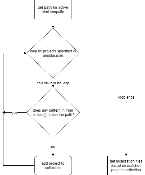 My way to VS Code extension. Why and how I built my first VS Code… | by ...