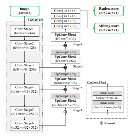 PyTorch: Scene Text Detection and Recognition by CRAFT and a Four-Stage Network | by Nikita ...