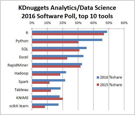 Which are the popular languages for Data Science? | by Maruti Techlabs ...