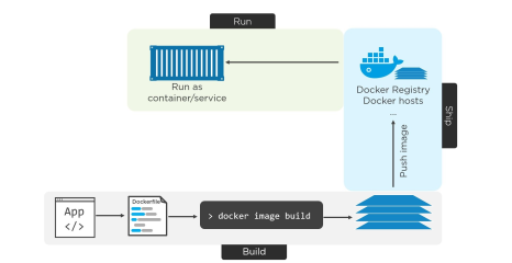 Docker: For Beginners. In this article, we are going to… | by Faisal Qureshi | Medium