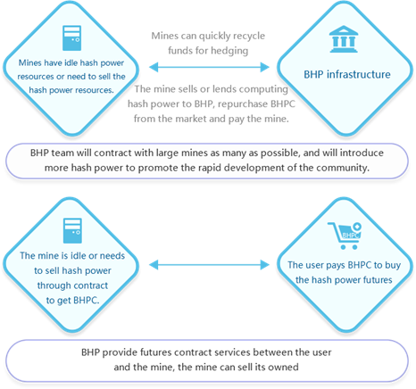 Application and Realization of BHP | by BHPFinance | Medium