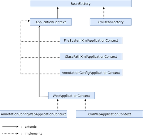 IoC (Inversion of Control) Containers | by Barış Dalyan Emre | Kodcular ...