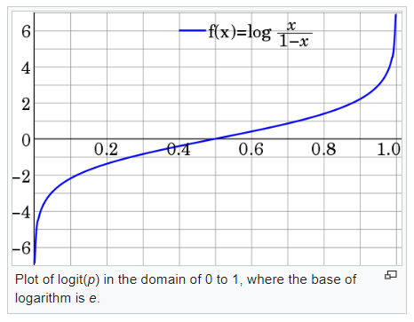 Logistic Regression Part I — Transformation of Linear to Logistic | by ...