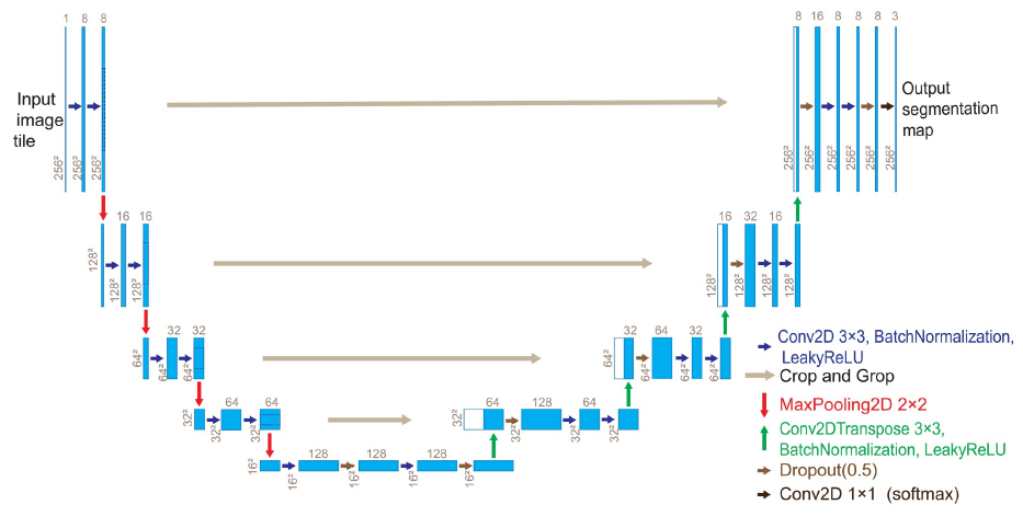 Brief Review — Segmentation And Recognition Of Breast Ultrasound Images Based On An Expanded U